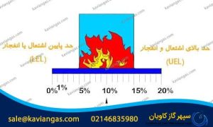حد بالا و پایین اشتعال اتان | LEL و UEL گاز اتان | C2H6